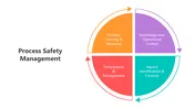 The Process Safety Management PowerPoint Presentation