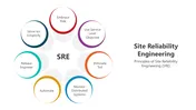 Site Reliability Engineering PowerPoint Presentation