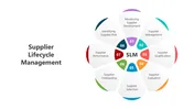 Supplier Lifecycle Management PowerPoint Presentation
