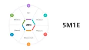 Explore This 5M1E PowerPoint Presentation And Google Slides