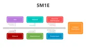 Explore This 5M1E PowerPoint Presentation And Google Slides