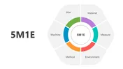 Explore This 5M1E PowerPoint Presentation And Google Slides