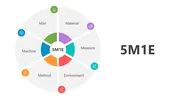 Explore This 5M1E PowerPoint Presentation And Google Slides