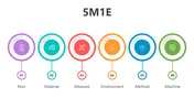 Explore This 5M1E PowerPoint Presentation And Google Slides