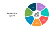 Explore This Production System PowerPoint Presentation