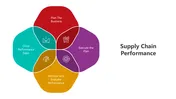 Supply Chain Performance Infographic PPT And Google Slides