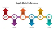 Supply Chain Performance Infographic PPT And Google Slides