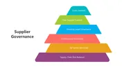 Supplier Governance PowerPoint And Canva Template