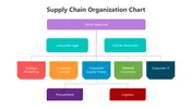 Supply Chain Organization Chart PowerPoint Presentation