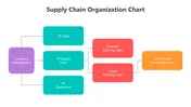Supply Chain Organization Chart PowerPoint Presentation