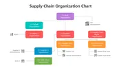 Supply Chain Organization Chart PowerPoint Presentation