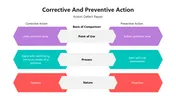 Corrective And Preventive Action PowerPoint Presentation