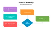 Explore This Physical Inventory PowerPoint Presentation