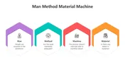 Man Method Material Machine PowerPoint Presentation