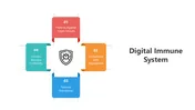 Digital Immune System PPT Presentation And Canva Template