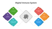 Digital Immune System PPT Presentation And Canva Template