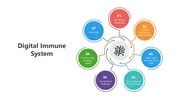 Digital Immune System PPT Presentation And Canva Template