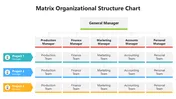 The Matrix Organizational Structure Chart PowerPoint