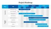 The Editable Project Roadmap PowerPoint Presentation