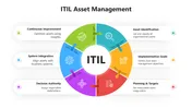 The ITIL Asset Management PowerPoint Presentation