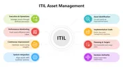 The ITIL Asset Management PowerPoint Presentation
