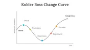 Kubler Ross Change Curve PPT And Google Slides Templates