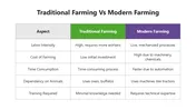 Traditional Farming Vs Modern Farming Canva Templates