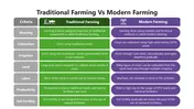 Traditional Farming Vs Modern Farming Canva Templates