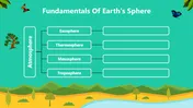 Earth System’s Four Spheres PowerPoint And Canva Template