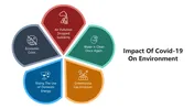 Get Now! Impact Of Covid 19 On Environment Canva Template