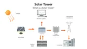 Solar Tower PowerPoint Presentation And Canva Slides