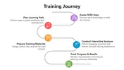 Training Journey PowerPoint And Google Slides Template