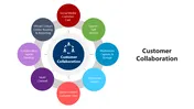 Customer Collaboration PowerPoint And Canva Slides