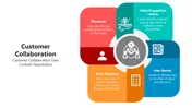 Customer Collaboration PowerPoint And Canva Slides