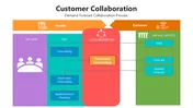 Customer Collaboration PowerPoint And Canva Slides