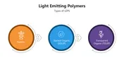 Light Emitting Polymers PowerPoint And Canva Template