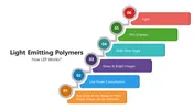 Light Emitting Polymers PowerPoint And Canva Template