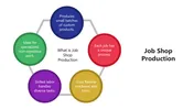 Job Shop Production PPT Presentation And Canva Templates