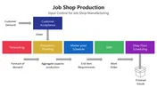 Job Shop Production PPT Presentation And Canva Templates