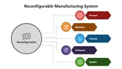 Reconfigurable Manufacturing System PPT And Google Slides