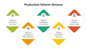 Production Volume Variance Presentation And Canva Templates
