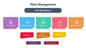 Plant Management Presentation And Canva Templates