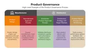 Product Governance Presentation And Canva Templates