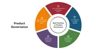 Product Governance Presentation And Canva Templates