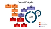 Scrum Life Cycle Presentation And Canva Templates