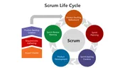 Scrum Life Cycle Presentation And Canva Templates