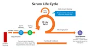 Scrum Life Cycle Presentation And Canva Templates