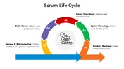 Scrum Life Cycle Presentation And Canva Templates