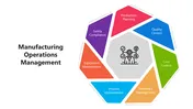 Manufacturing Operations Management PPT And Canva Template