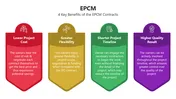 Get Now! EPCM PowerPoint Presentation And Canva Template